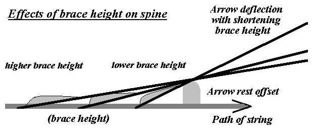 Adjusting Brace Height...what will it do? | Archery Talk Forum